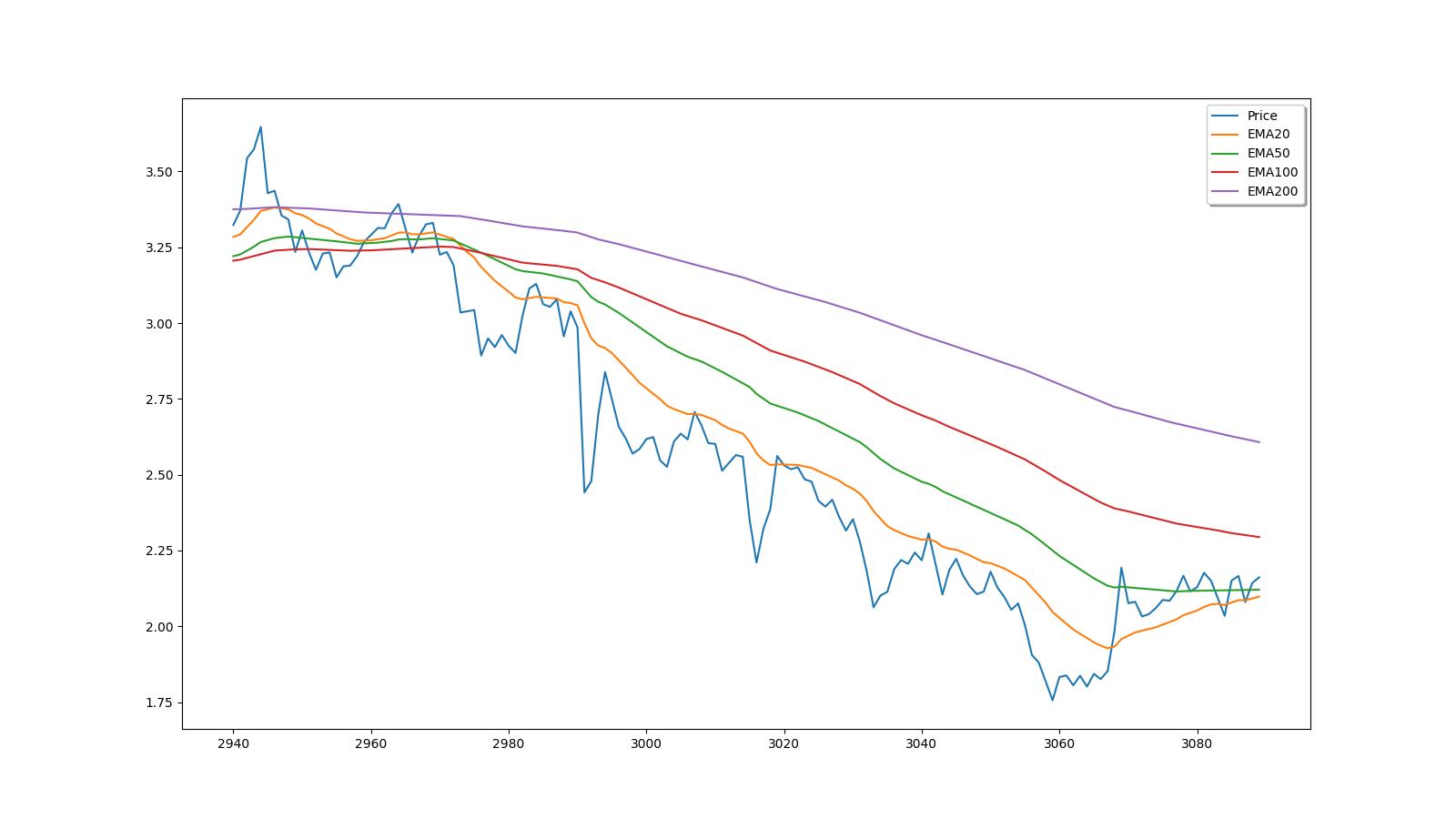 Gas Exponential Moving Averages
