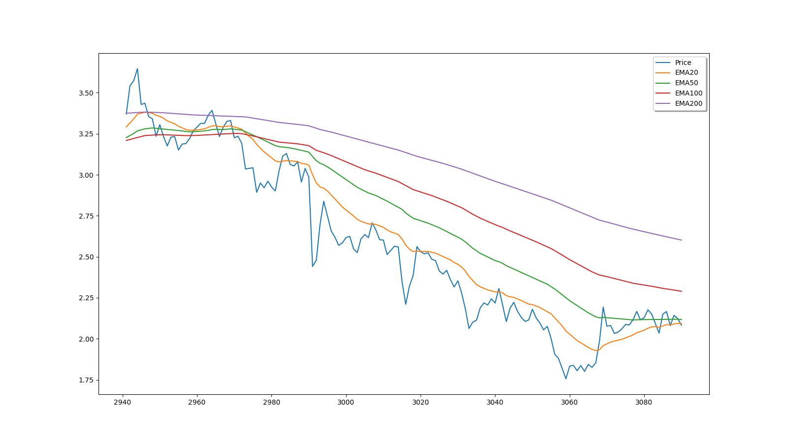 Gas Exponential Moving Averages
