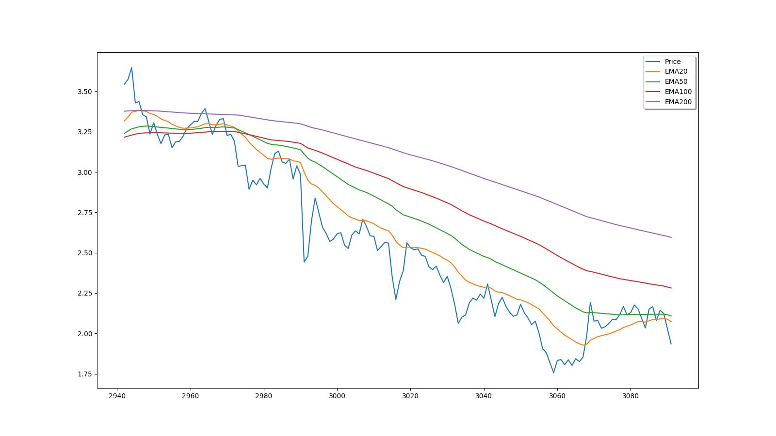 Gas Exponential Moving Averages