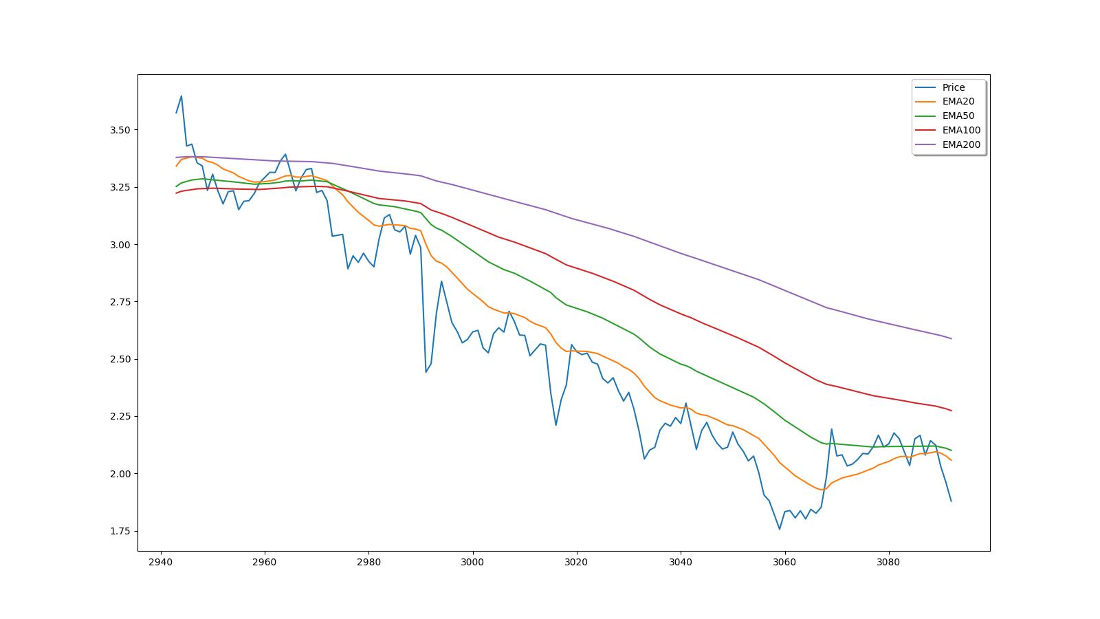 Gas Exponential Moving Averages