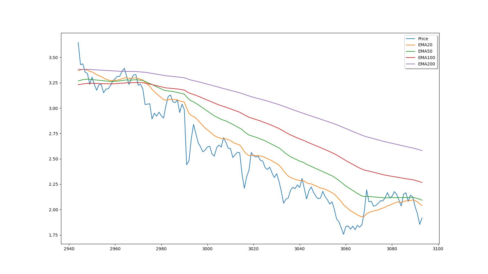 Gas Exponential Moving Averages
