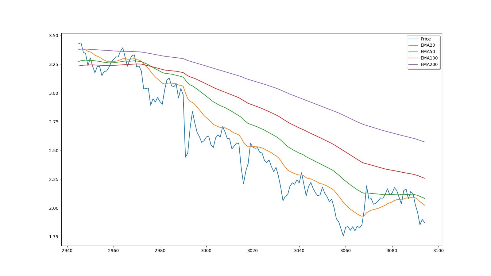 Gas Exponential Moving Averages