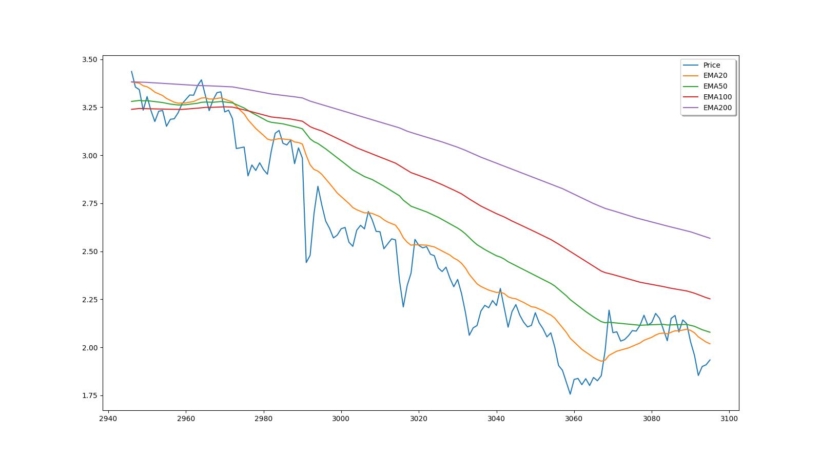 Gas Exponential Moving Averages