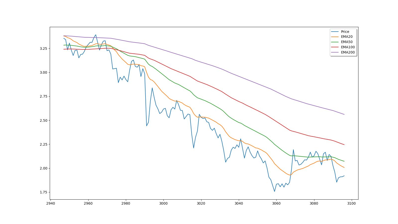 Gas Exponential Moving Averages