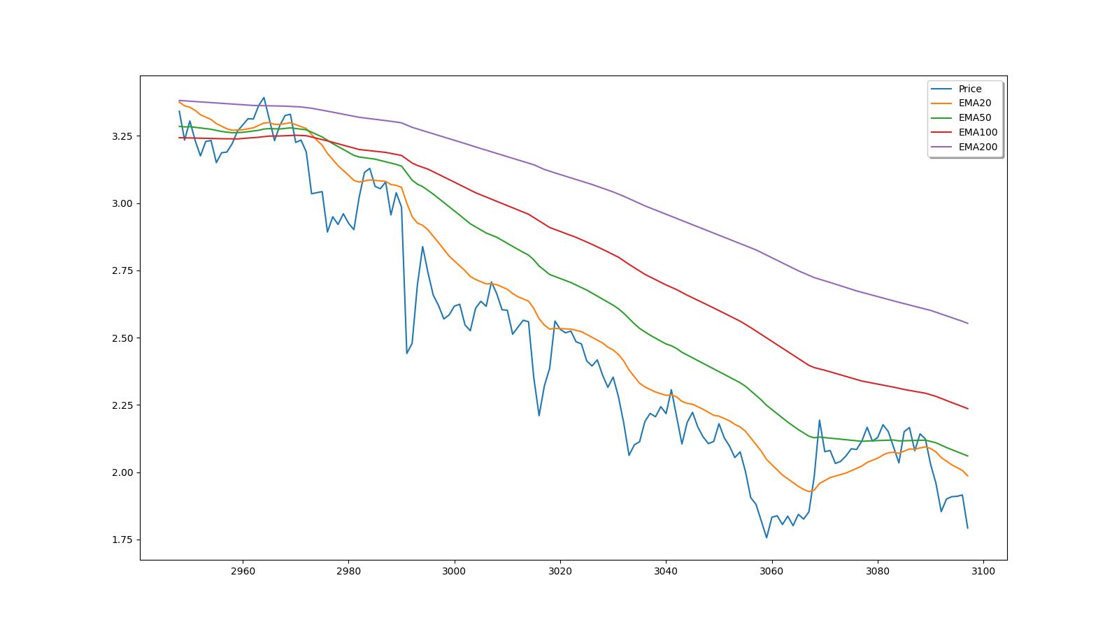 Gas Exponential Moving Averages