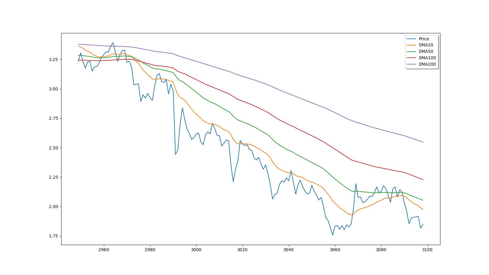 Gas Exponential Moving Averages