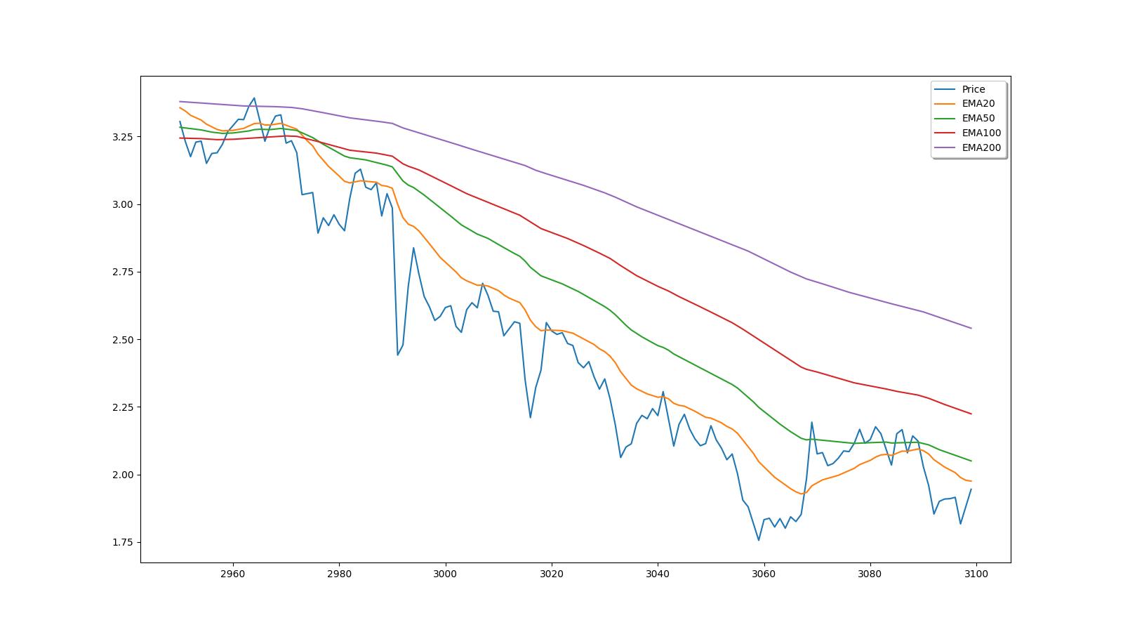 Gas Exponential Moving Averages