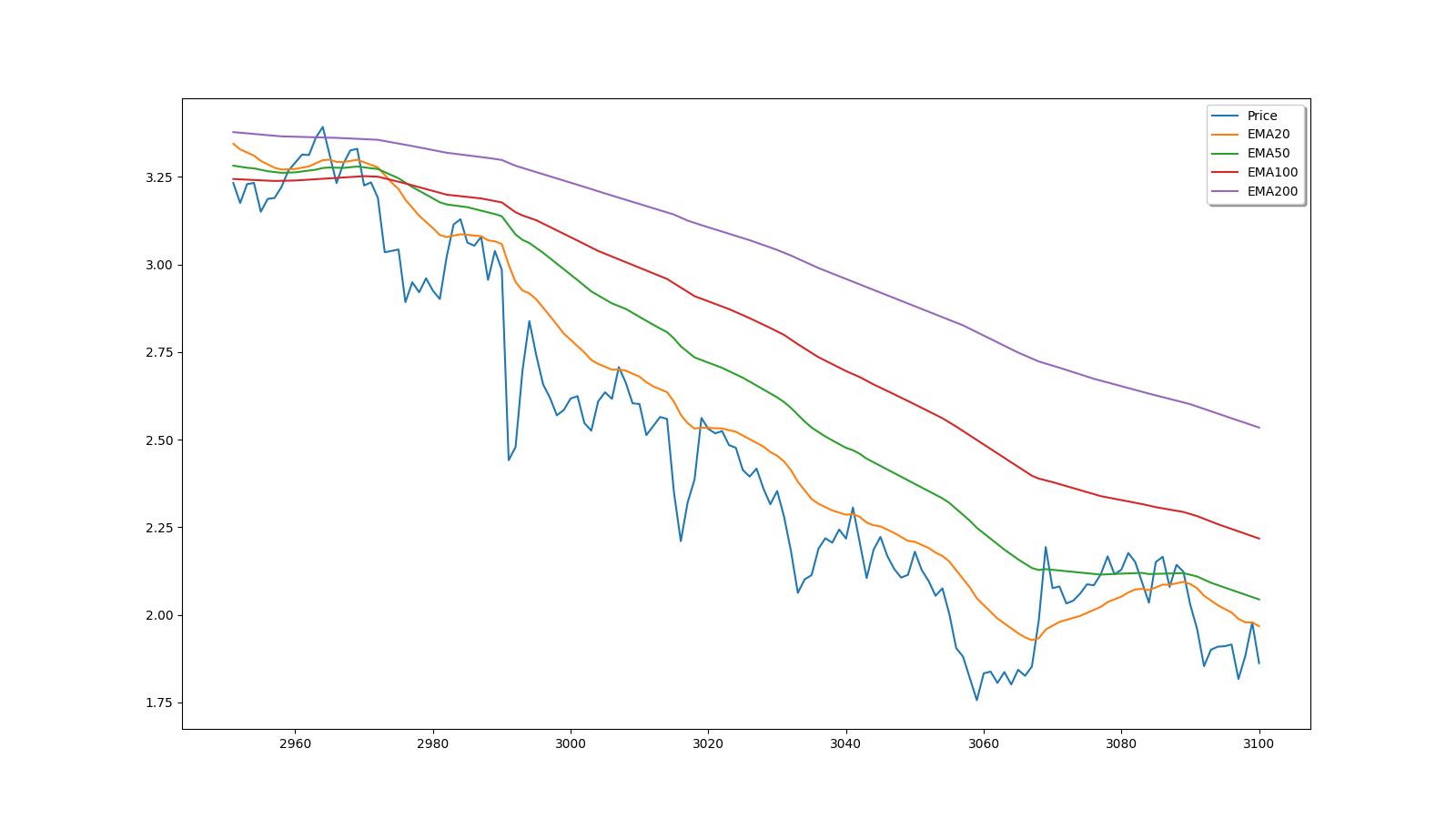 Gas Exponential Moving Averages