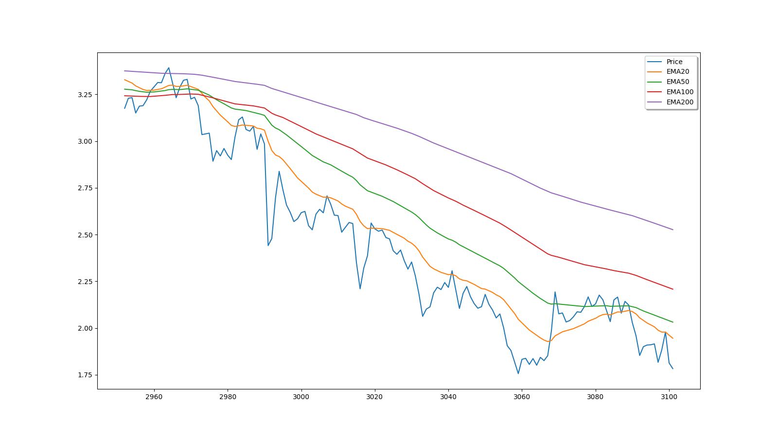 Gas Exponential Moving Averages