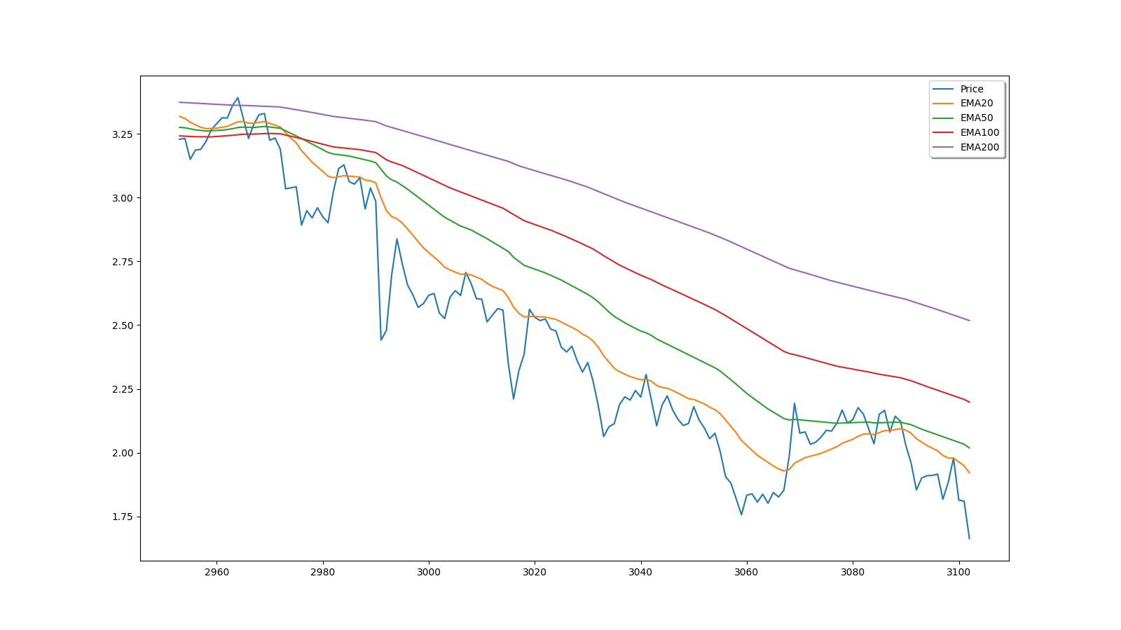 Gas Exponential Moving Averages