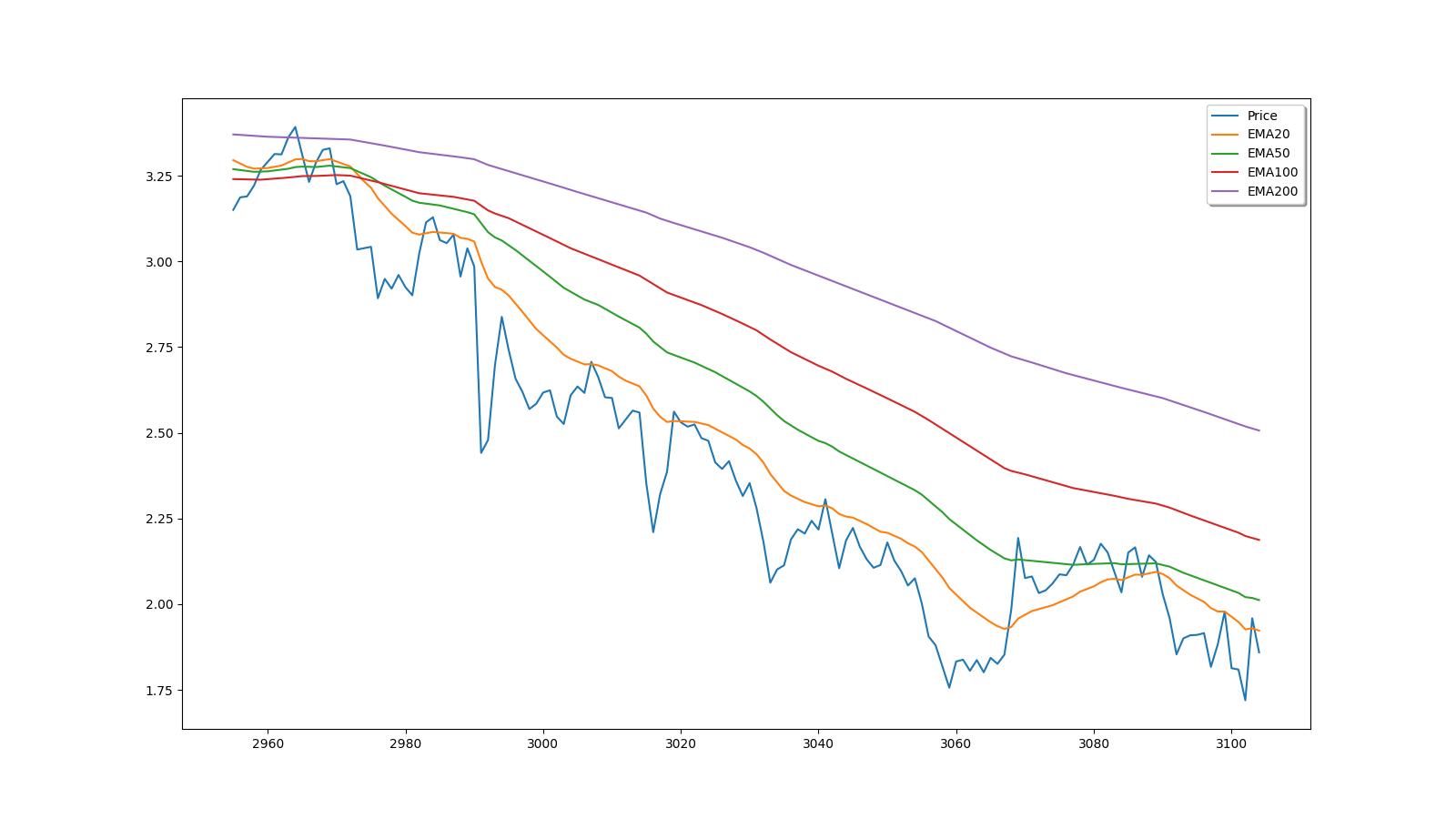 Gas Exponential Moving Averages