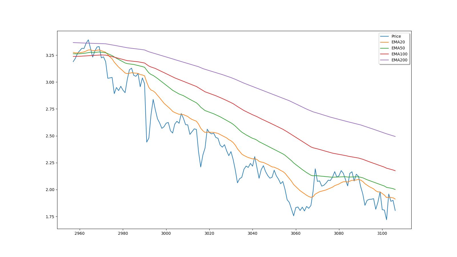 Gas Exponential Moving Averages