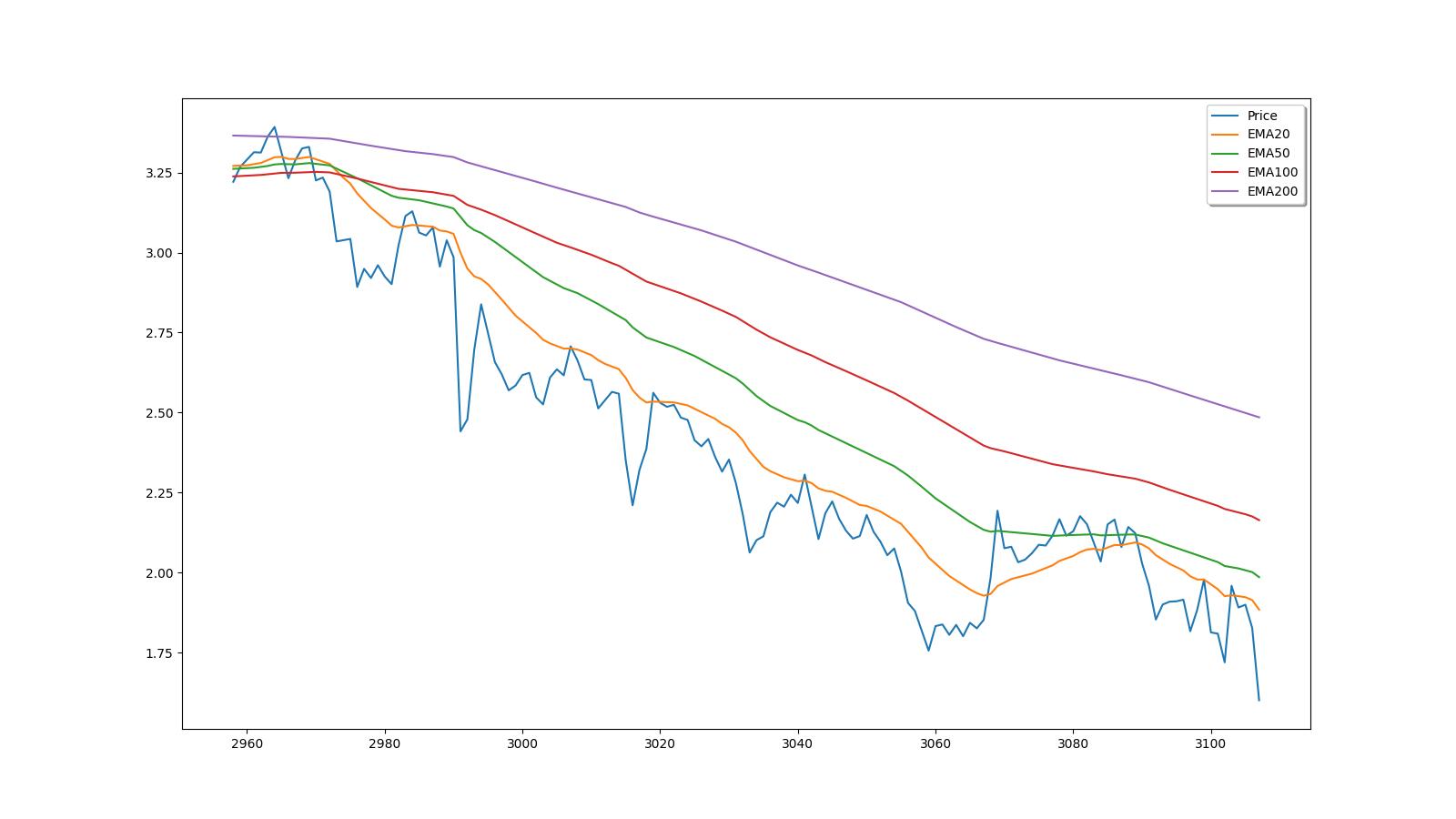 Gas Exponential Moving Averages