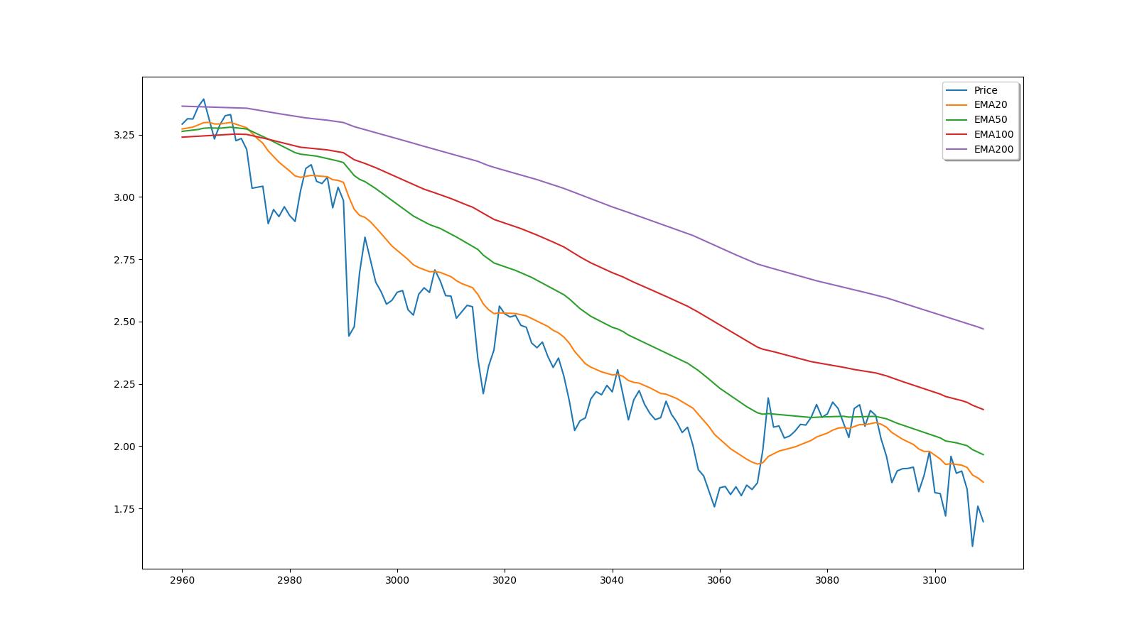 Gas Exponential Moving Averages