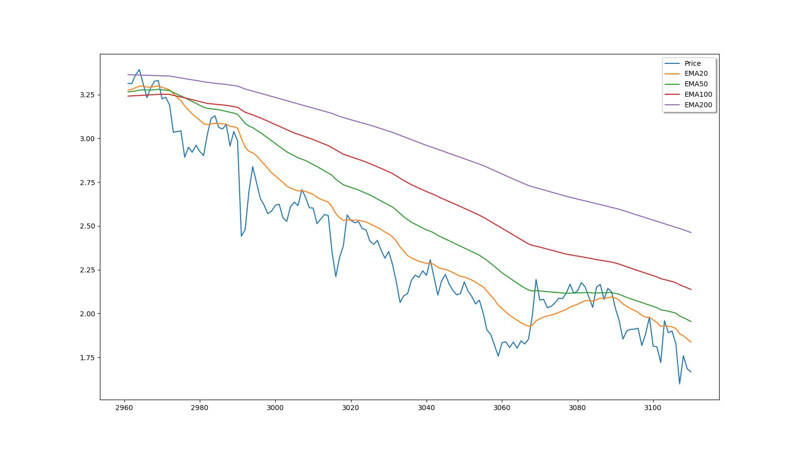Gas Exponential Moving Averages