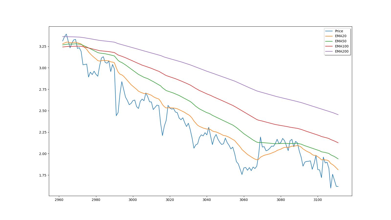 Gas Exponential Moving Averages