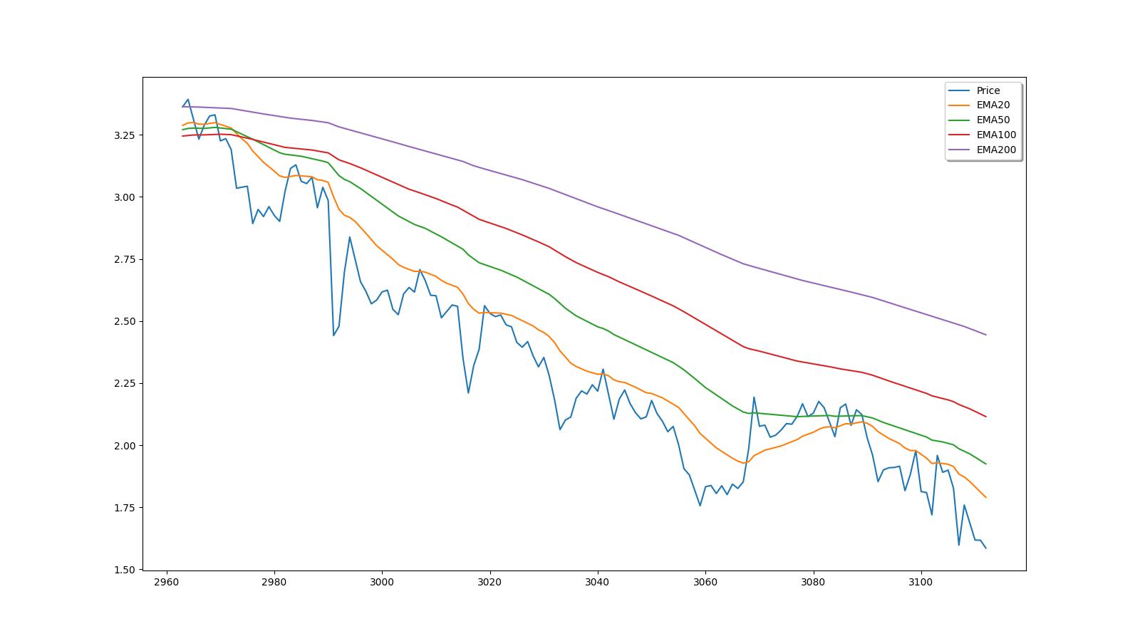 Gas Exponential Moving Averages