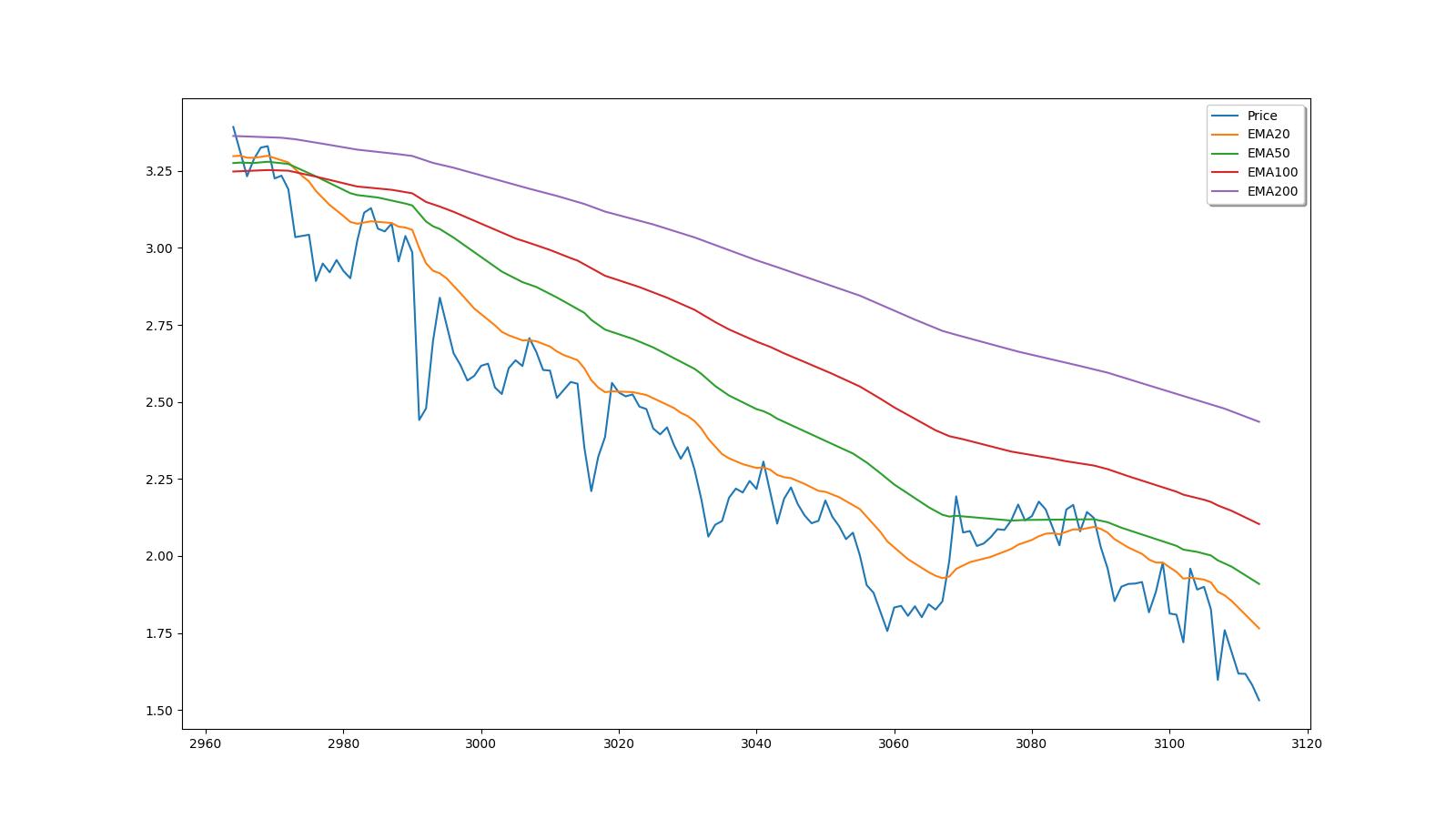 Gas Exponential Moving Averages