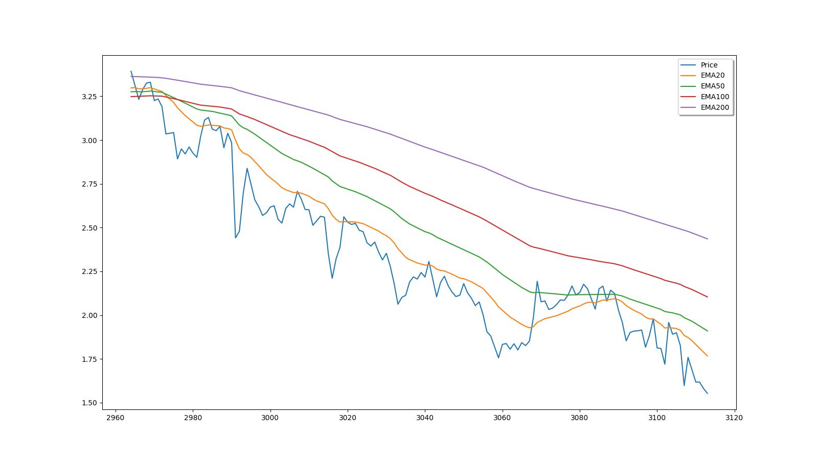 Gas Exponential Moving Averages
