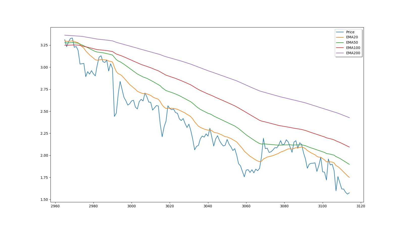 Gas Exponential Moving Averages