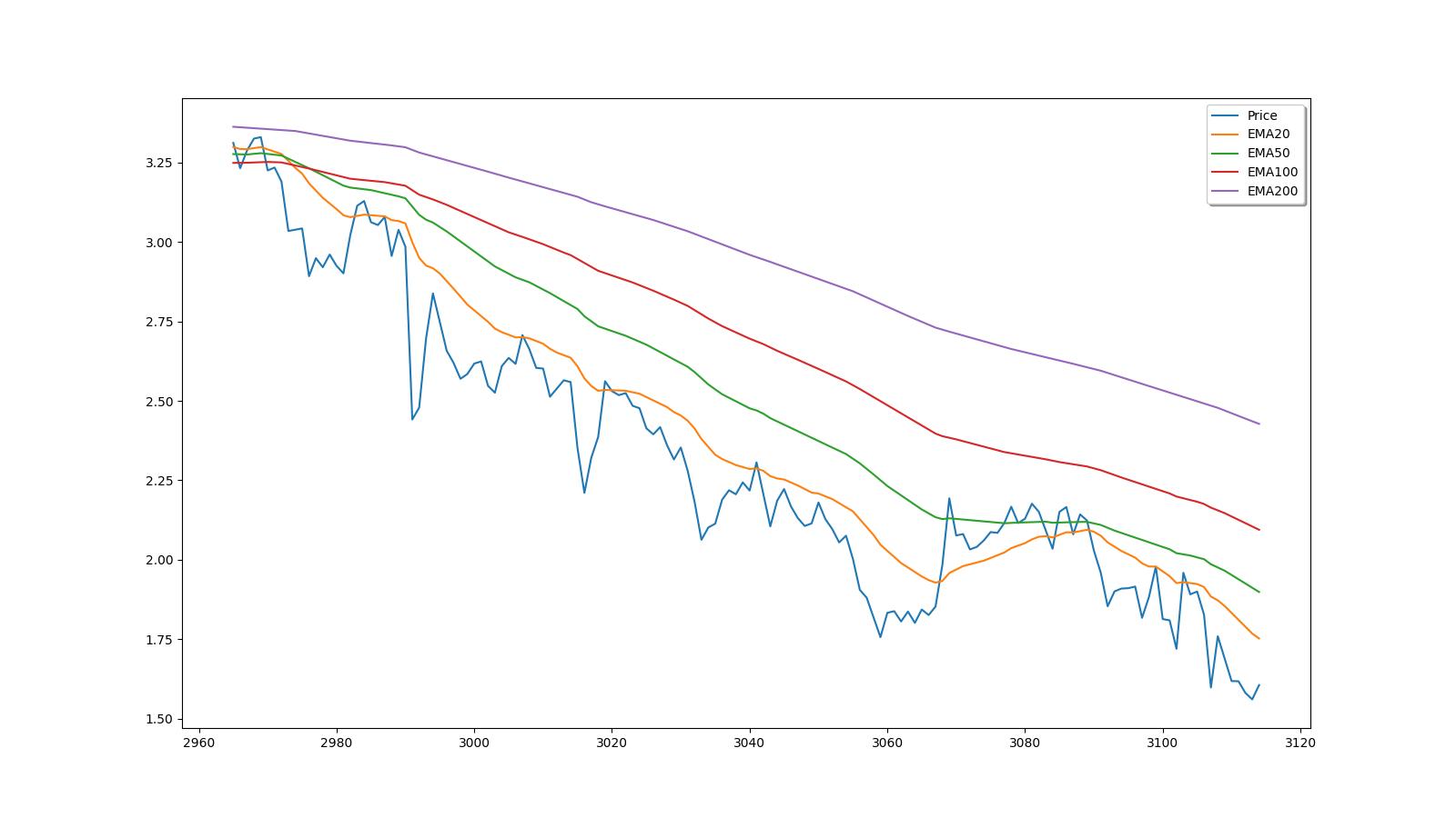 Gas Exponential Moving Averages