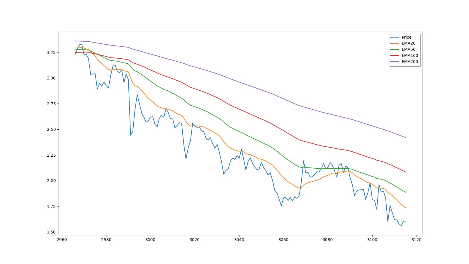 Gas Exponential Moving Averages