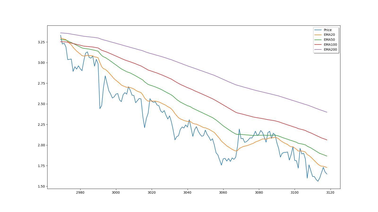 Gas Exponential Moving Averages