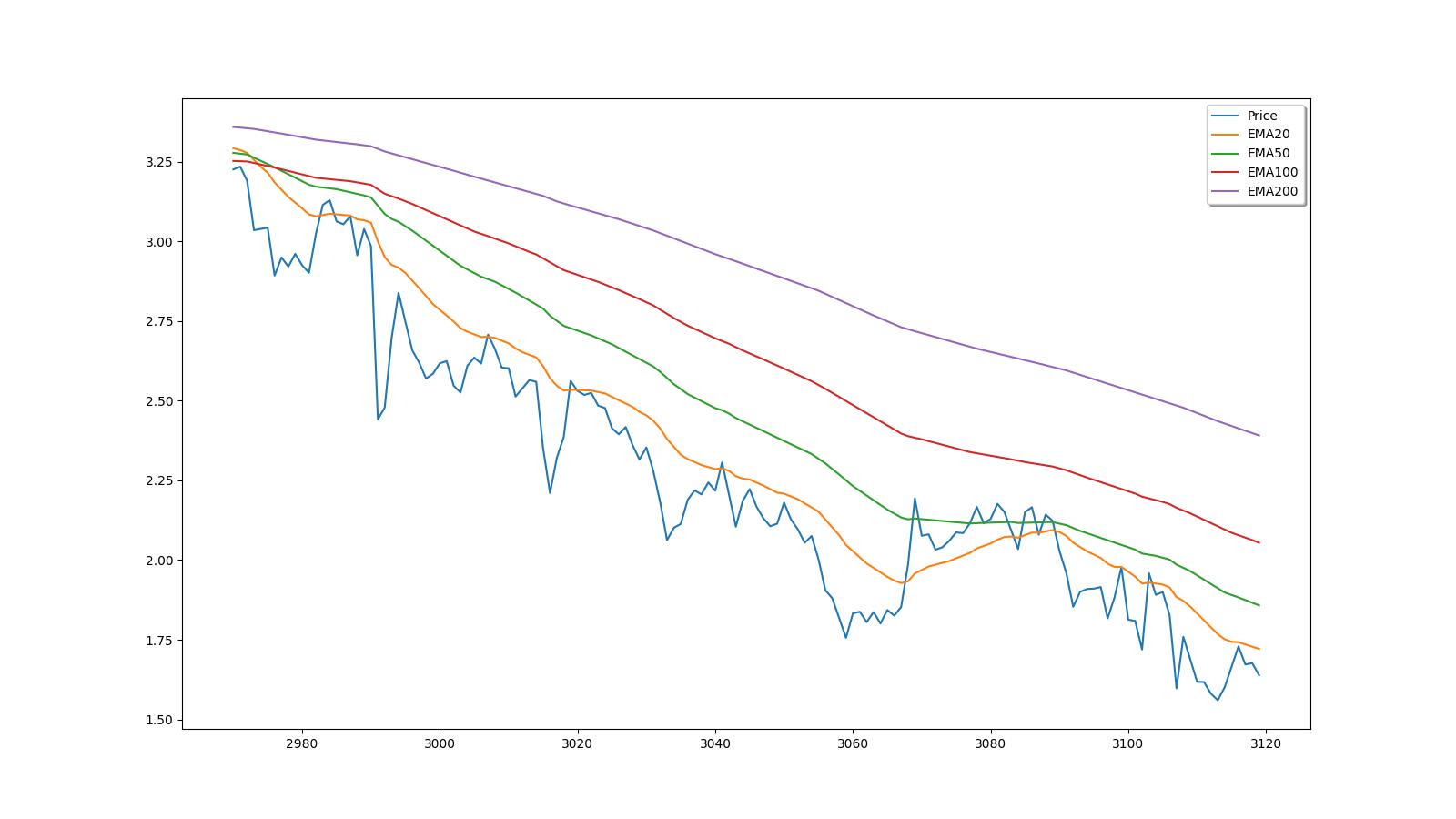 Gas Exponential Moving Averages