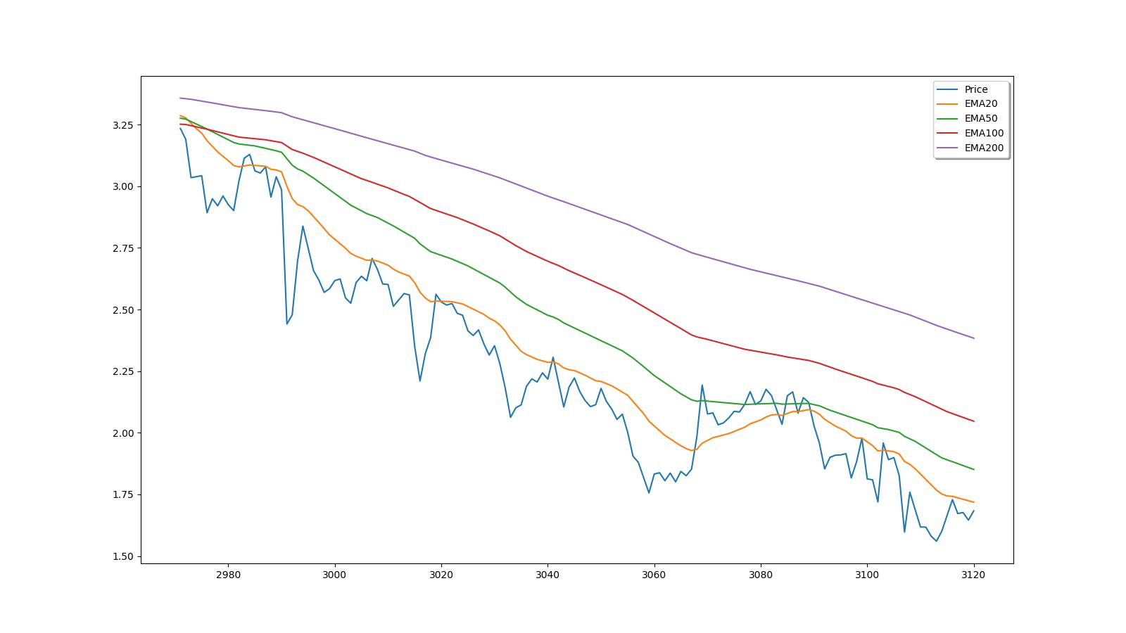 Gas Exponential Moving Averages