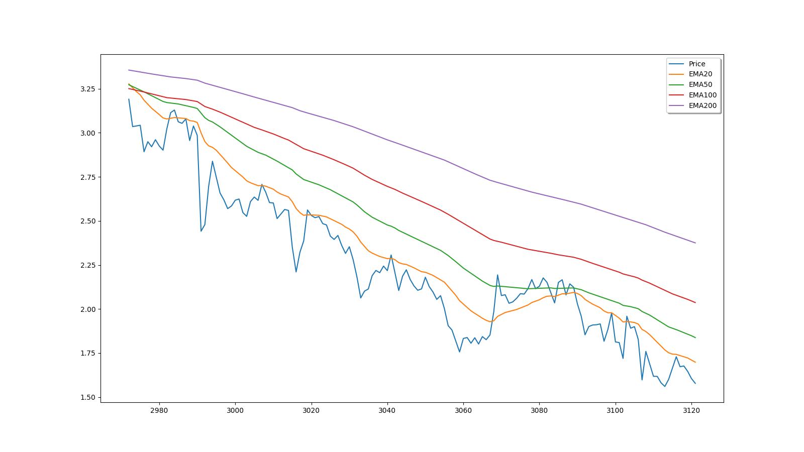 Gas Exponential Moving Averages