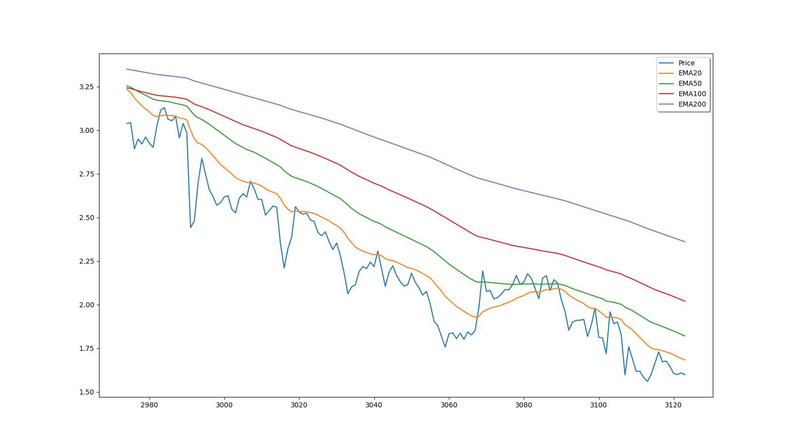 Gas Exponential Moving Averages
