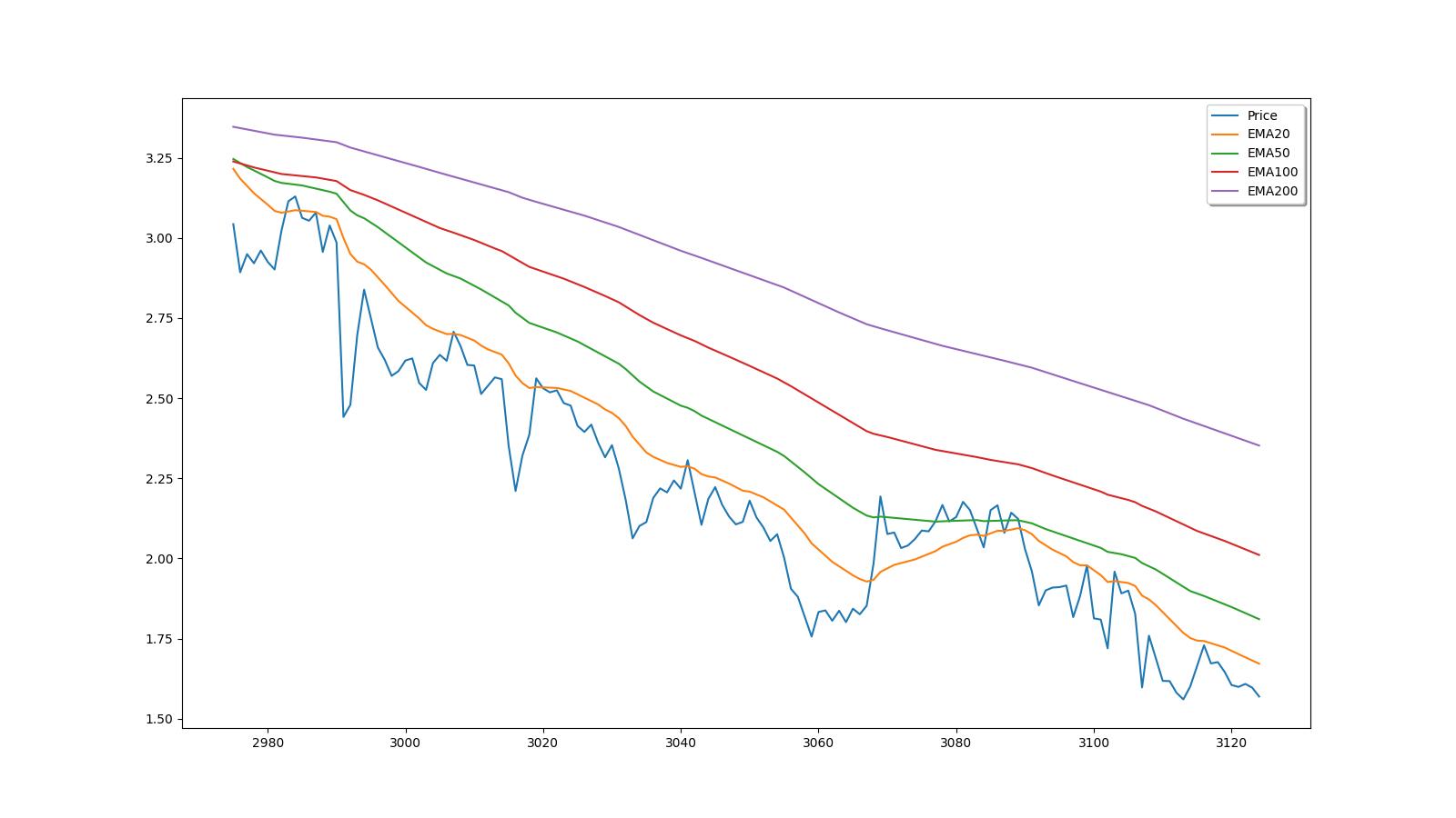 Gas Exponential Moving Averages