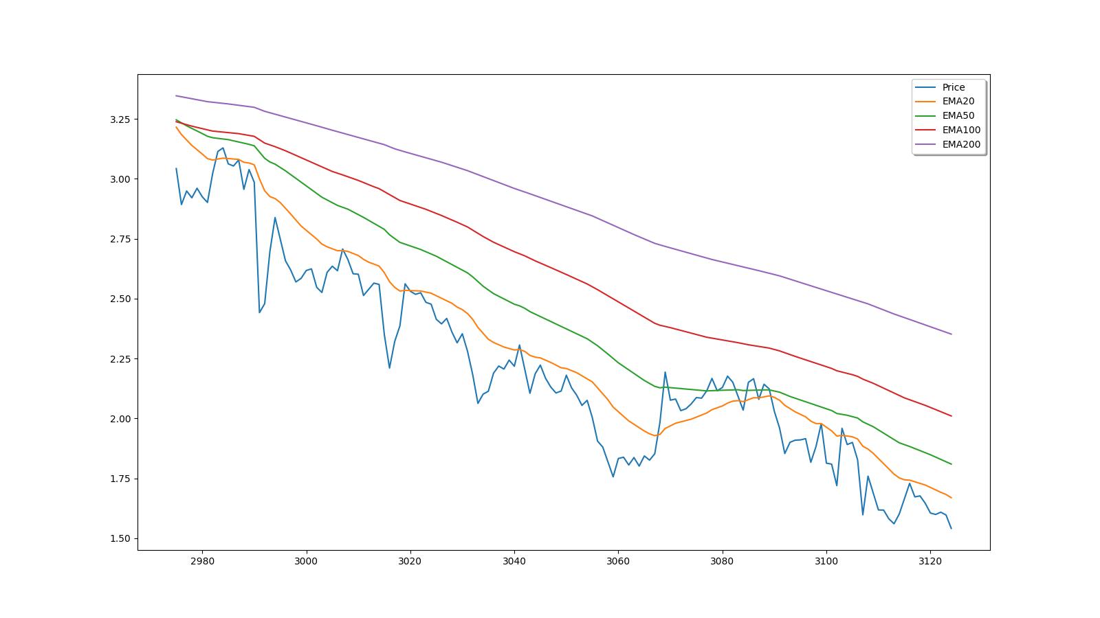 Gas Exponential Moving Averages