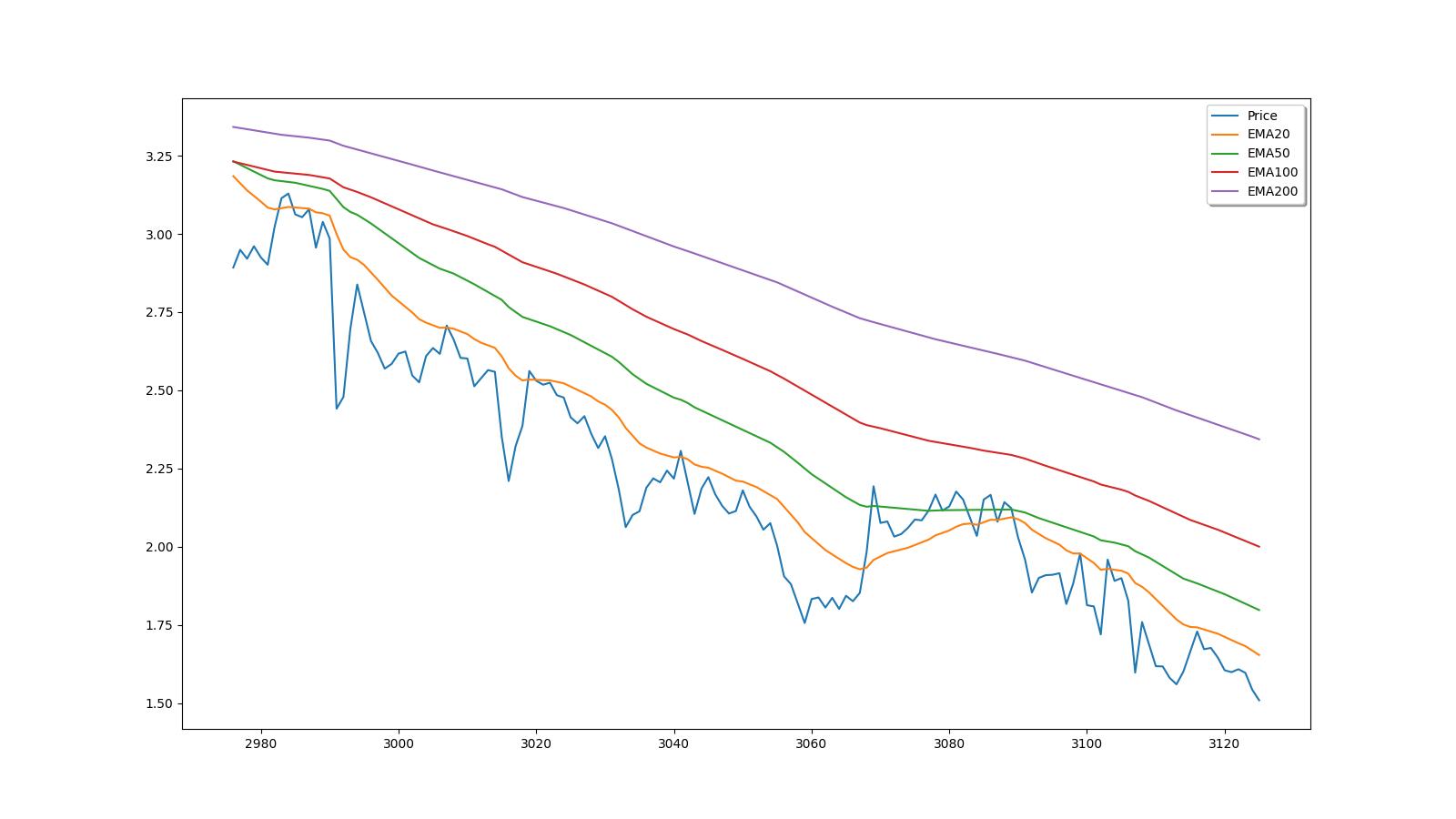 Gas Exponential Moving Averages