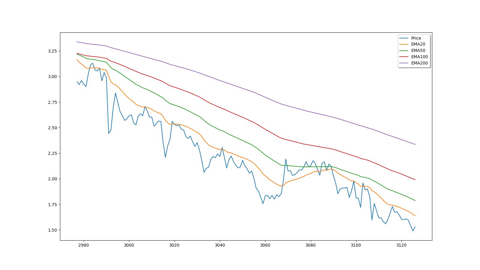 Gas Exponential Moving Averages