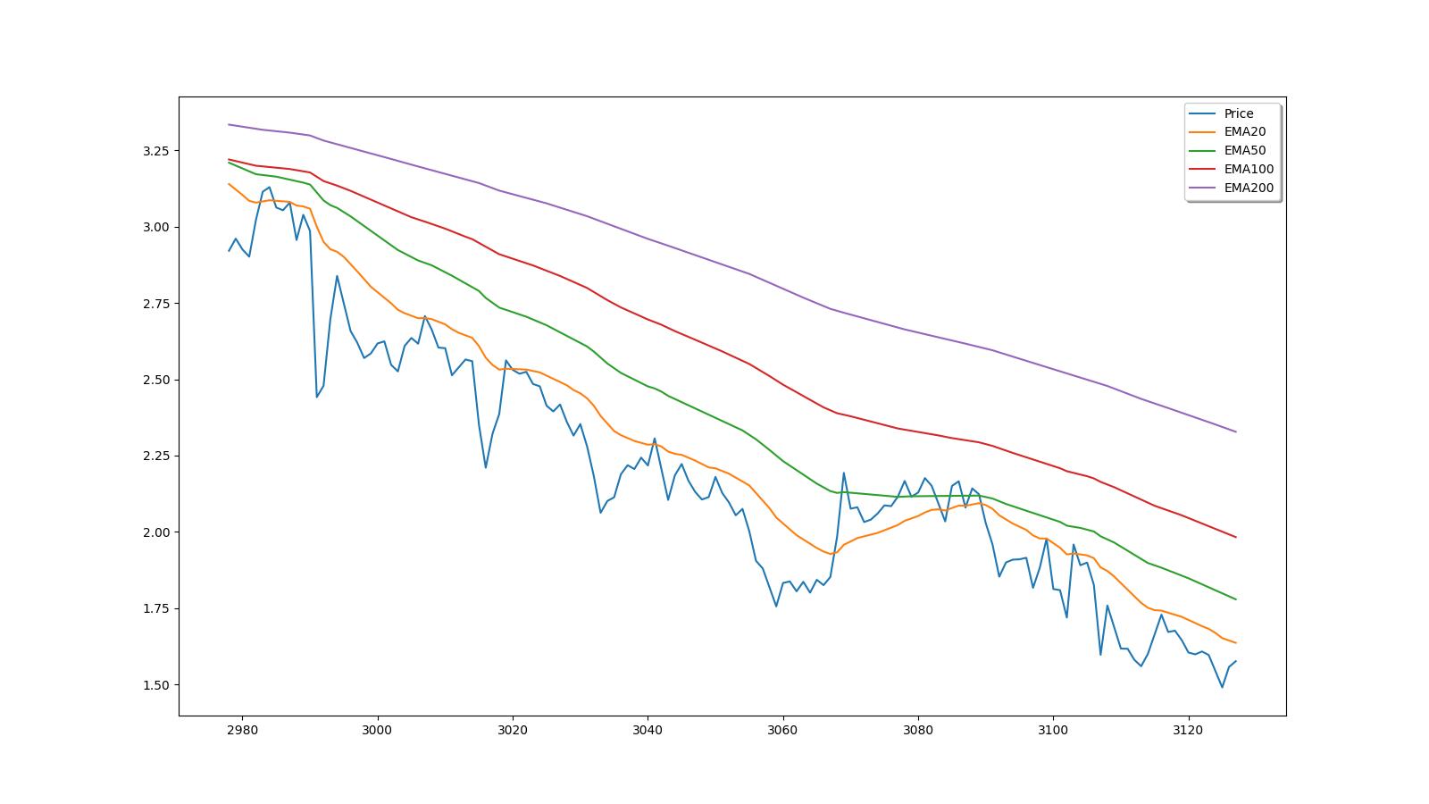 Gas Exponential Moving Averages