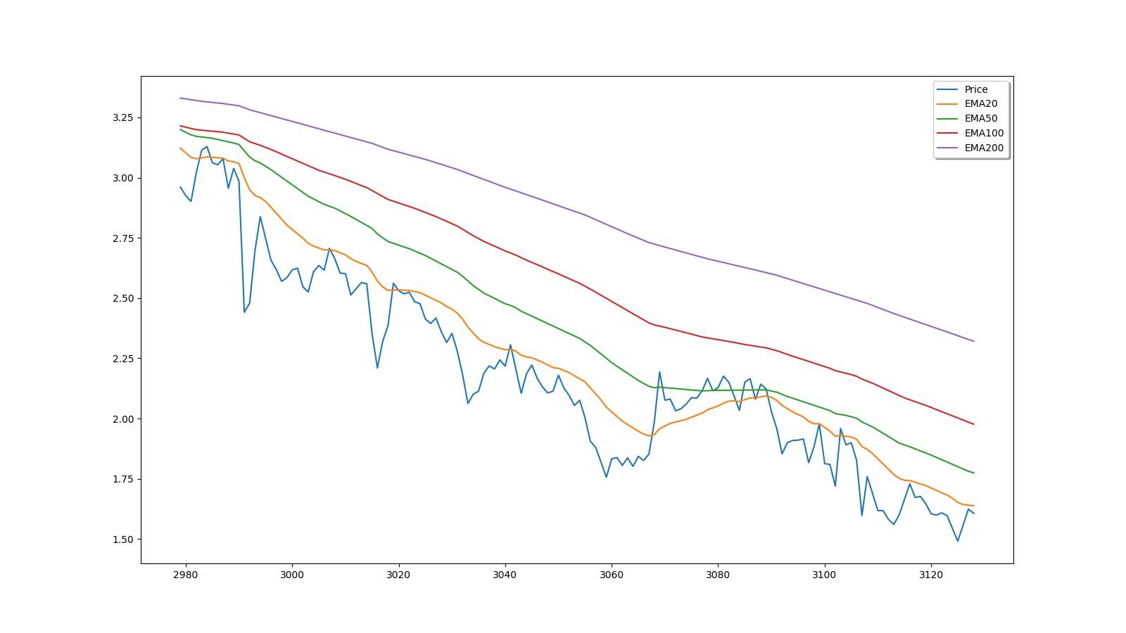 Gas Exponential Moving Averages