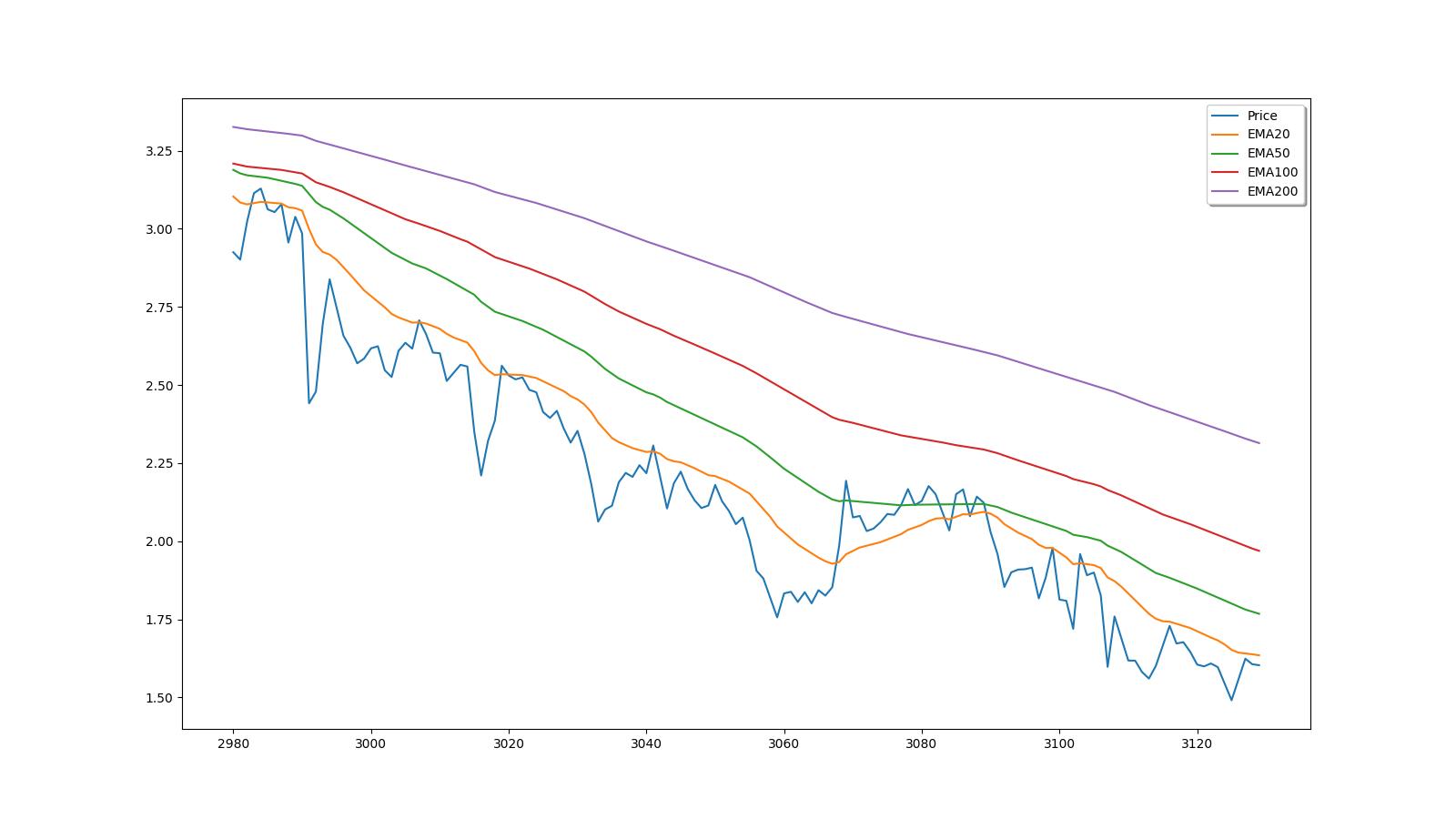 Gas Exponential Moving Averages