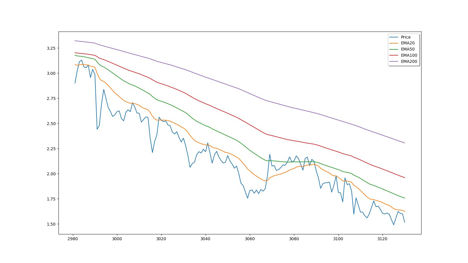 Gas Exponential Moving Averages