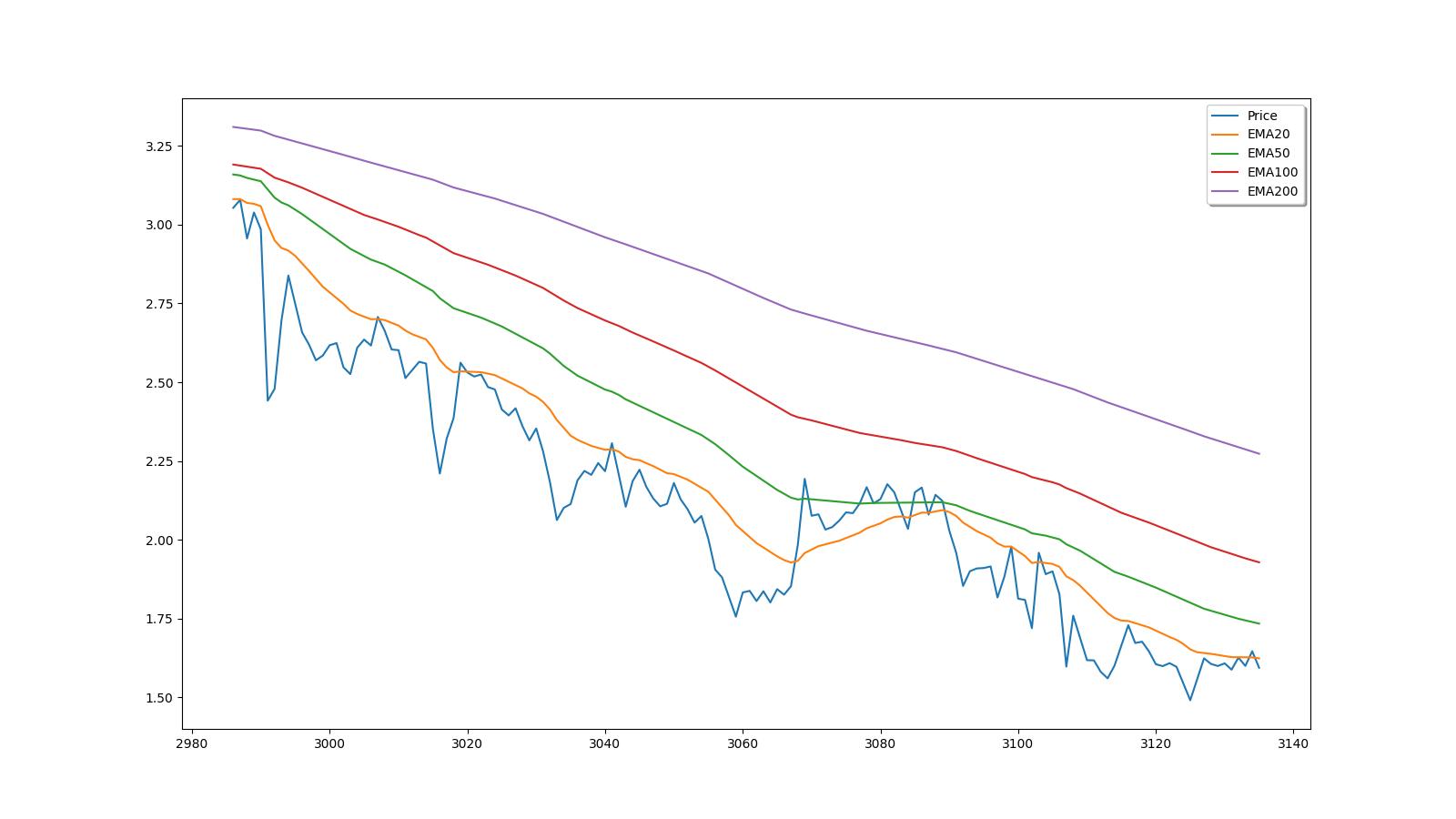Gas Exponential Moving Averages