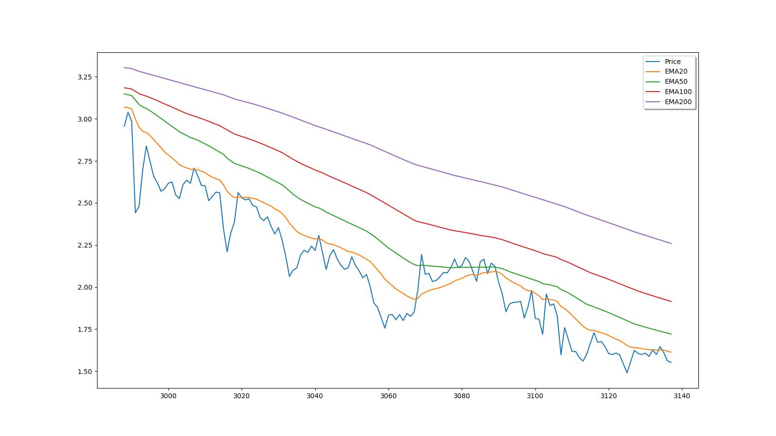 Gas Exponential Moving Averages