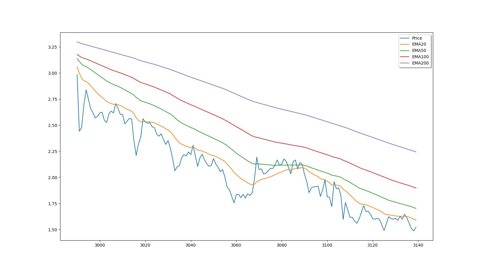 Gas Exponential Moving Averages