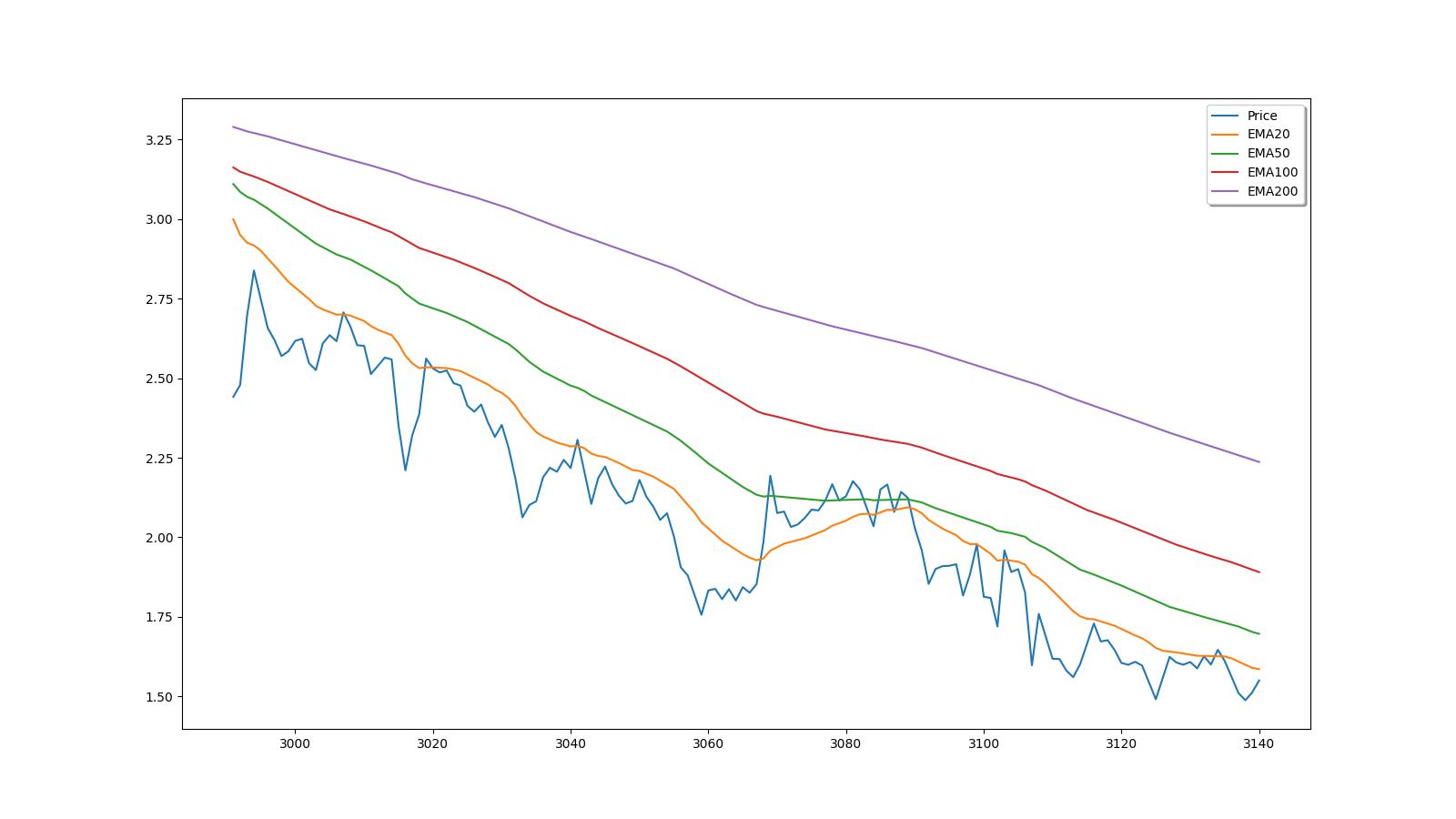 Gas Exponential Moving Averages