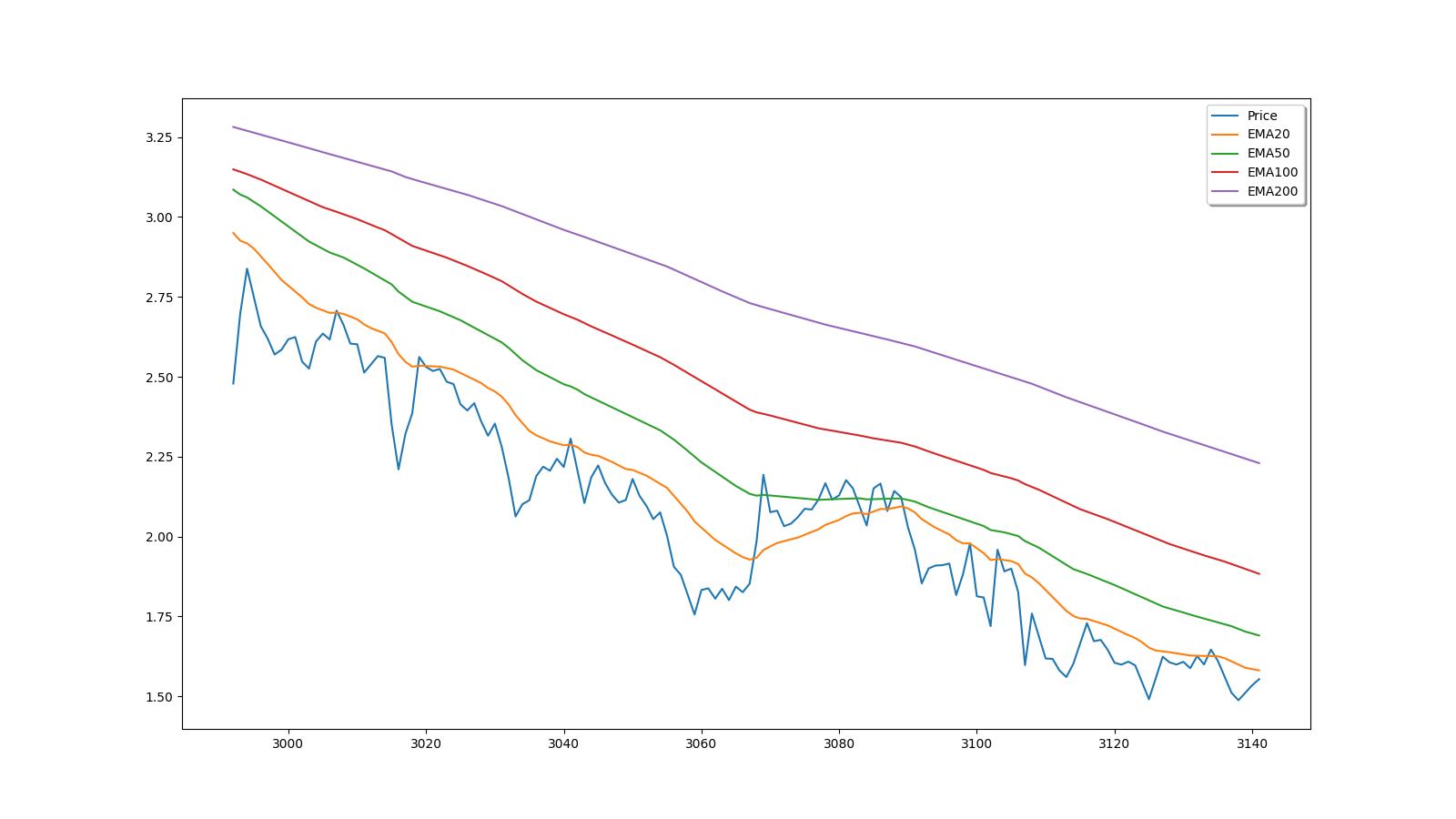 Gas Exponential Moving Averages