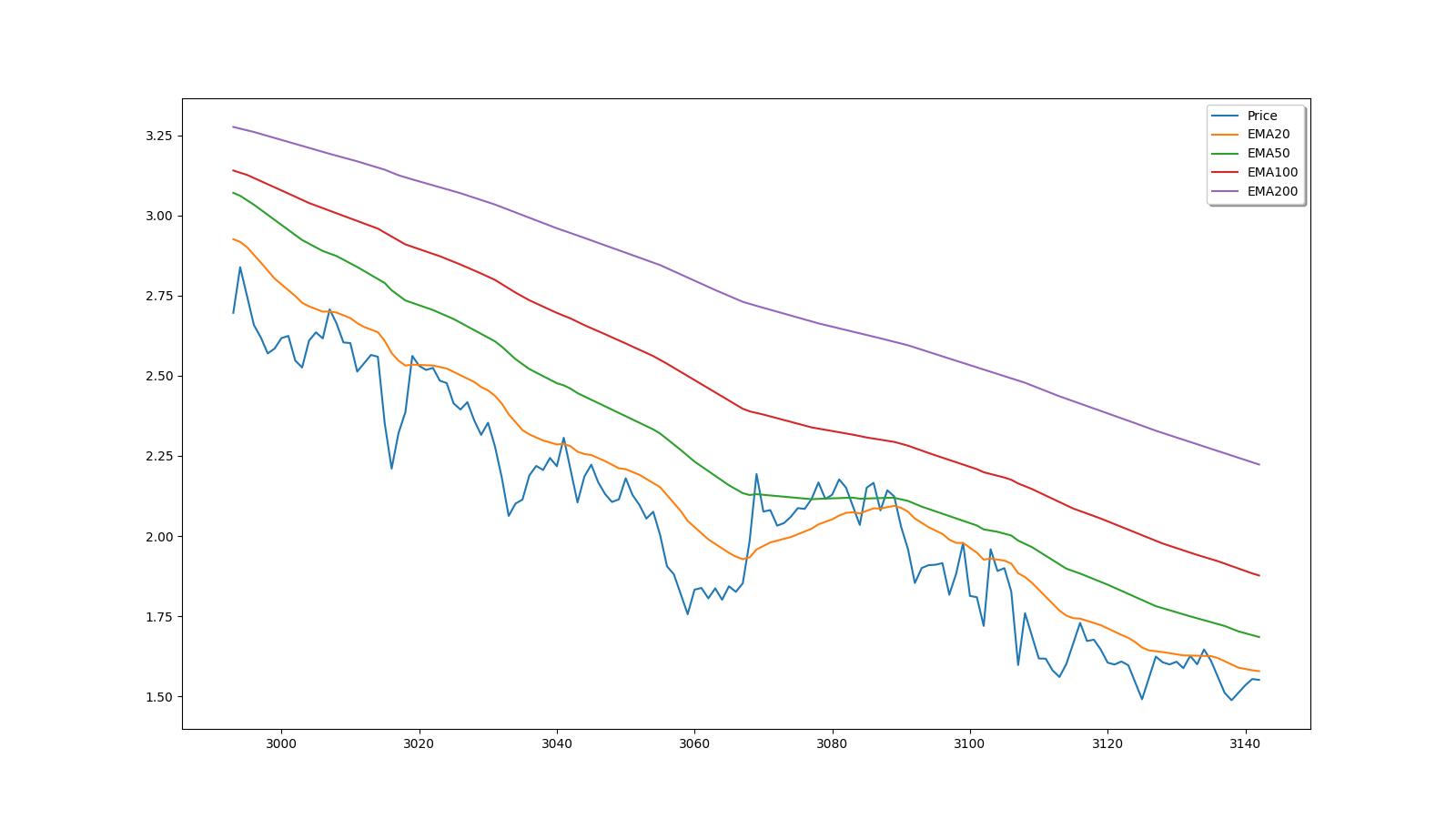 Gas Exponential Moving Averages