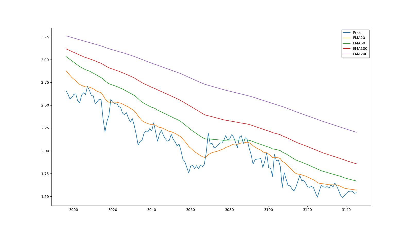Gas Exponential Moving Averages