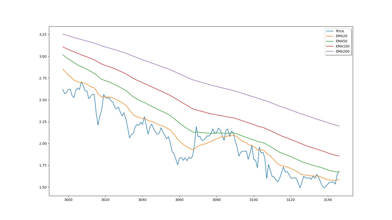 Gas Exponential Moving Averages