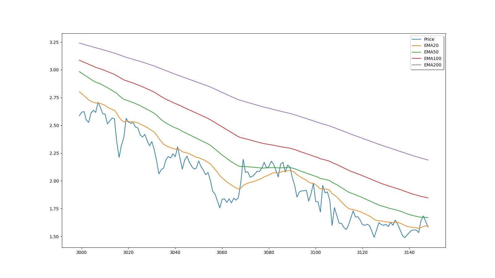 Gas Exponential Moving Averages