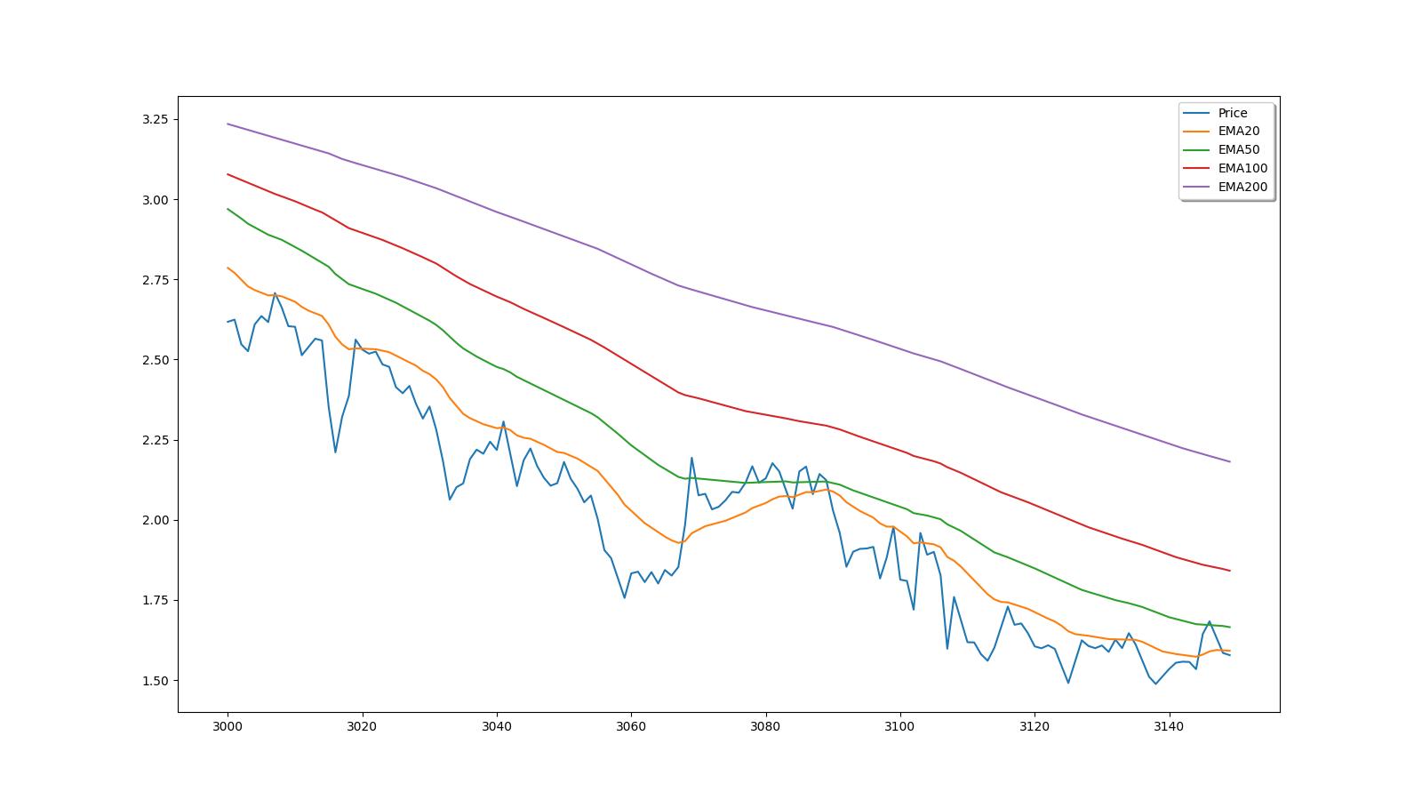 Gas Exponential Moving Averages