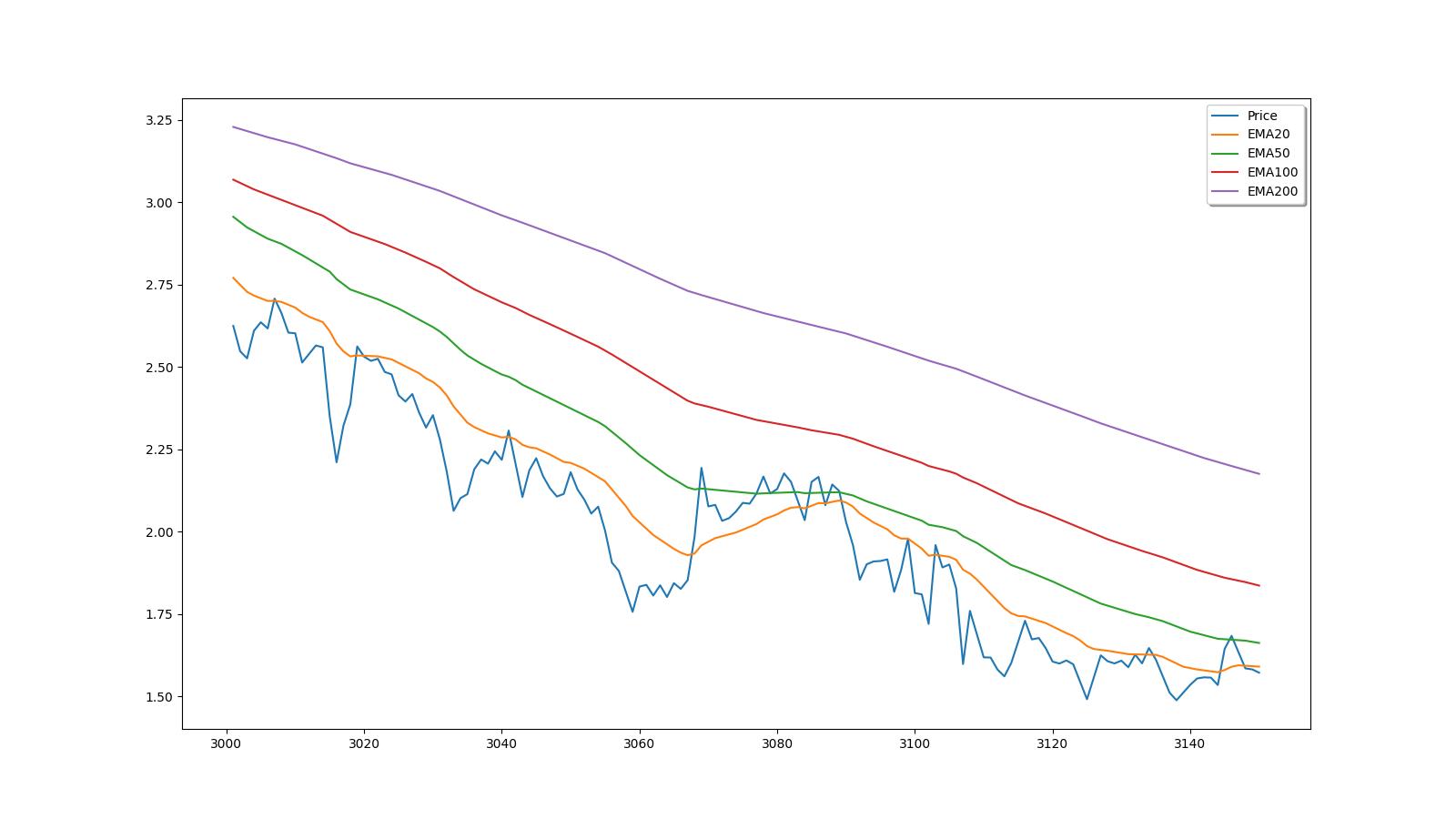 Gas Exponential Moving Averages